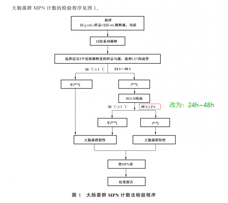 对比2016版标准，GB4789.3（征求意见稿）都有哪些变化？ – 逗点生物官方博客
