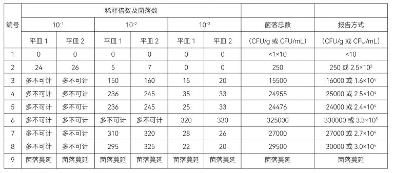 标准分享|GB4789.2-2022菌落总数测定及注意事项 – 逗点生物官方博客